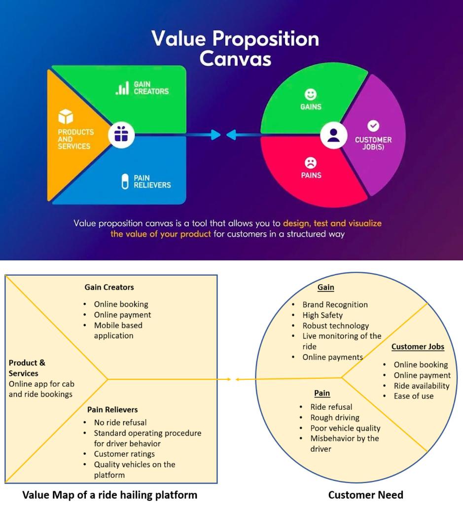 Value Proposition Canvascreators Gains Products And Services Customer 