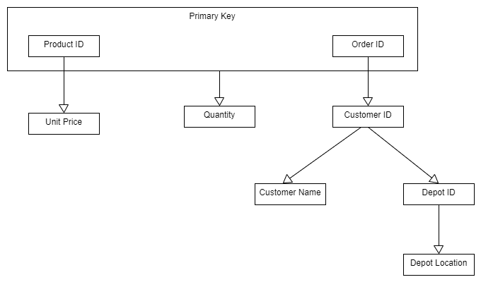 task consider the order table below and the determinacy diagram ...